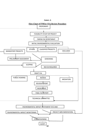 Eia procedural-guideline | PDF | Developmental Sites | Real Estate