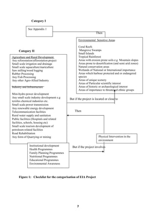 Eia procedural-guideline | PDF | Developmental Sites | Real Estate