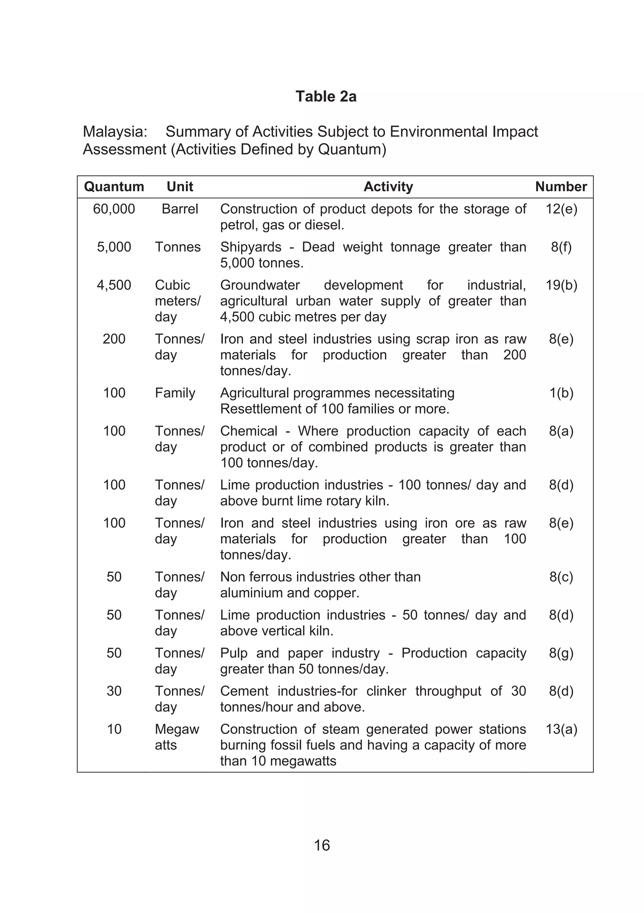 Eia procedure-and-requirements-in-malaysia | PDF