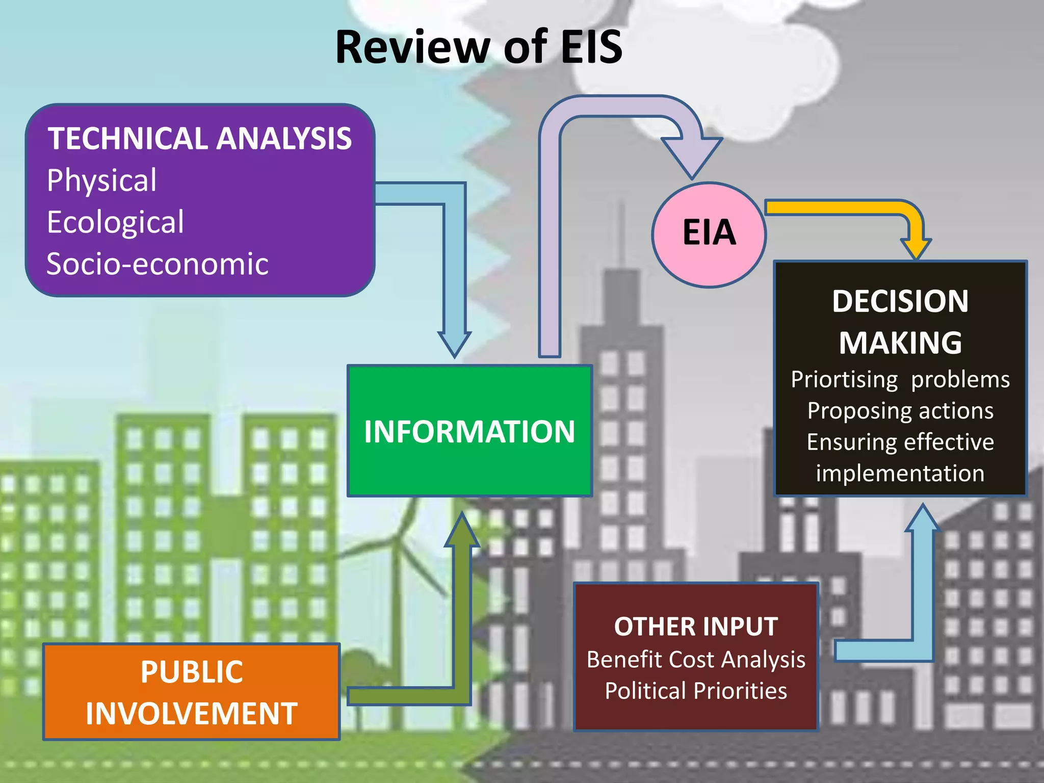 ENVIRONMENT IMPACT ASSESSMENT | PPTX