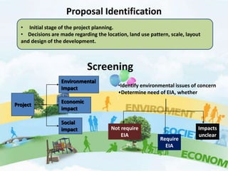 ENVIRONMENT IMPACT ASSESSMENT | PPTX