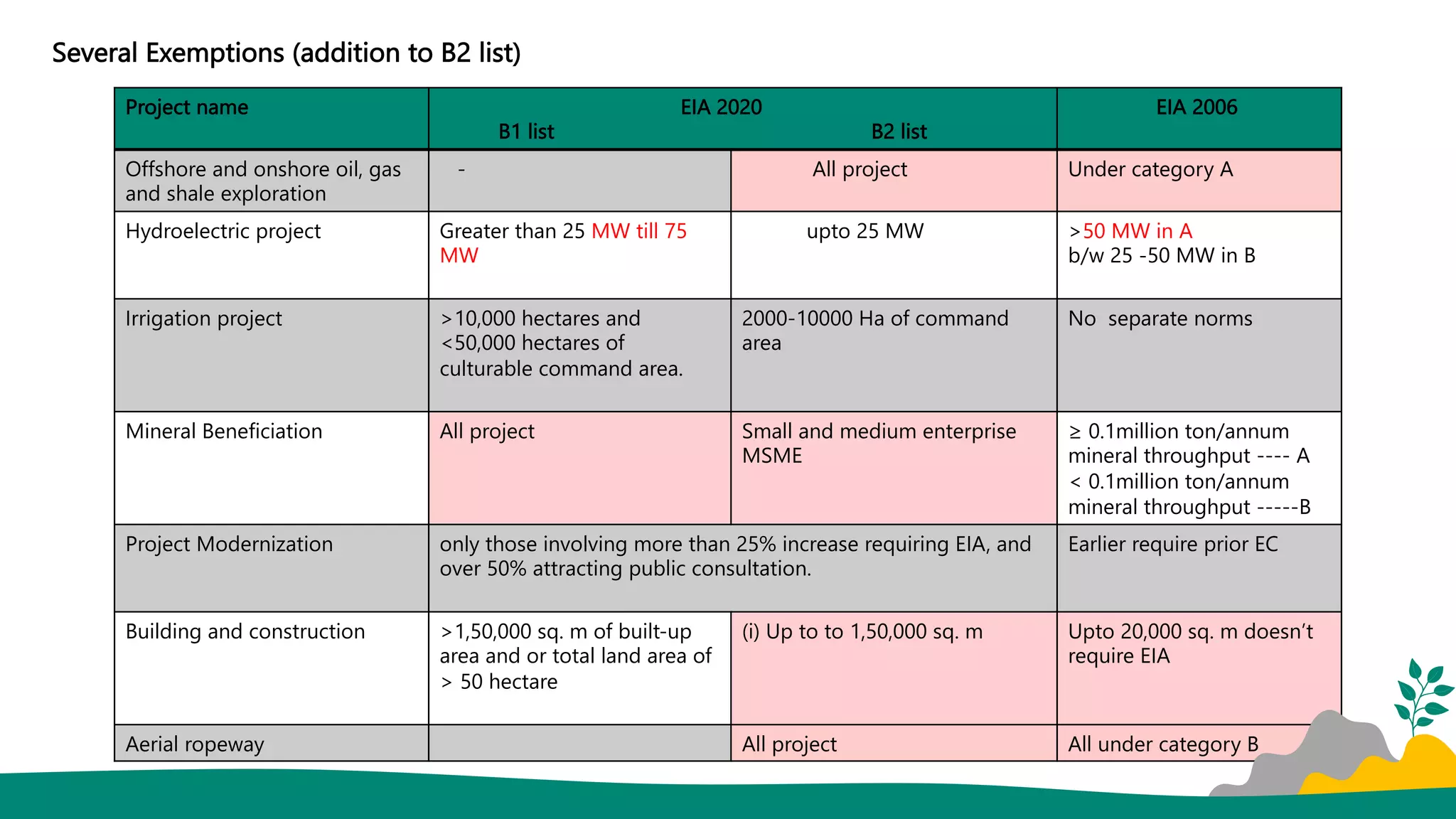 Eia 2020 | PDF