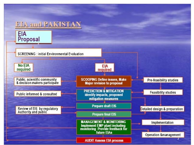 Environmental management plan- Environmental engineering | PPT