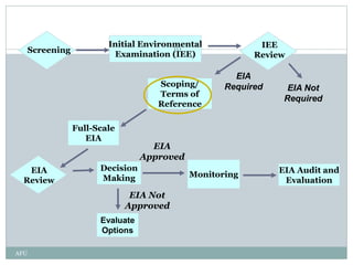 Eia and its process | PPTX