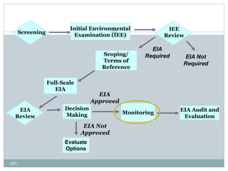 Eia and its process | PPTX