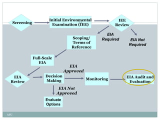 Eia and its process | PPTX