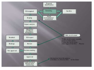 EIA and Its features, Various Methodology | PPTX