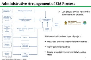 EIA Tool for Evaluating Pre & Post Impacts of Development Projects | PDF