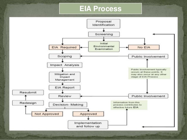 EIA Introduction