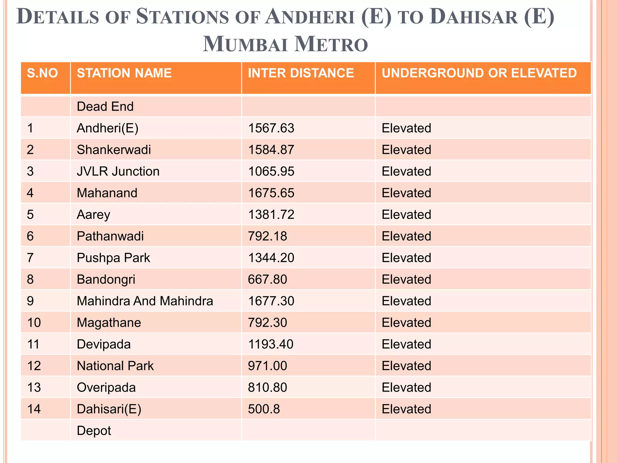 Eia mumbai metro | PPTX