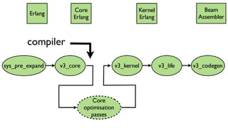 Abusing Erlang compilation pipeline for Fun and Profit | PPT