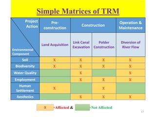 EIA on TRM project in Pakhimara Beel, Tala, Shatkira | PPT