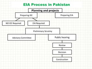 EIA Pakistan.pptx | Environment | Science