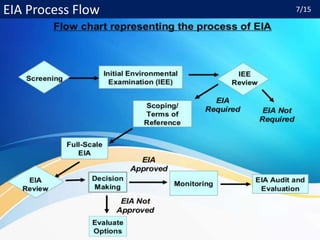 Environment Impact Assessment - EIA | PPT