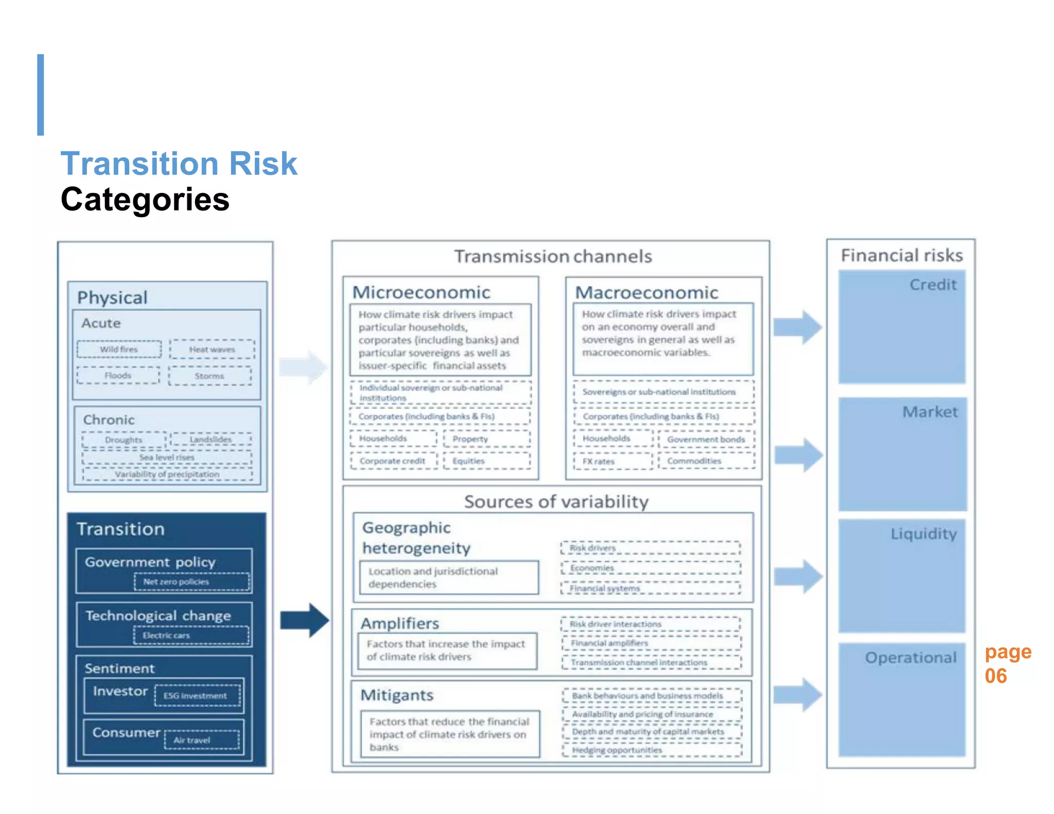 How banks assess climate risks and integrate them into credit risk ...