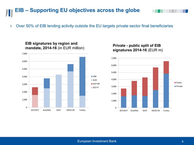 EIB's External Lending Activity | PPT