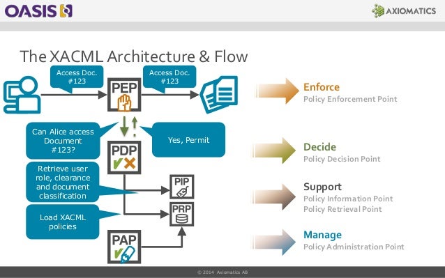 Eic 2014 Oasis Workshop Using Xacml To Implement Privacy By Design