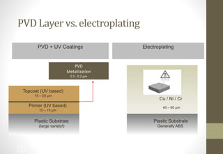 Functional and Design Opportunities Using PVD + UV Coatings | PPTX