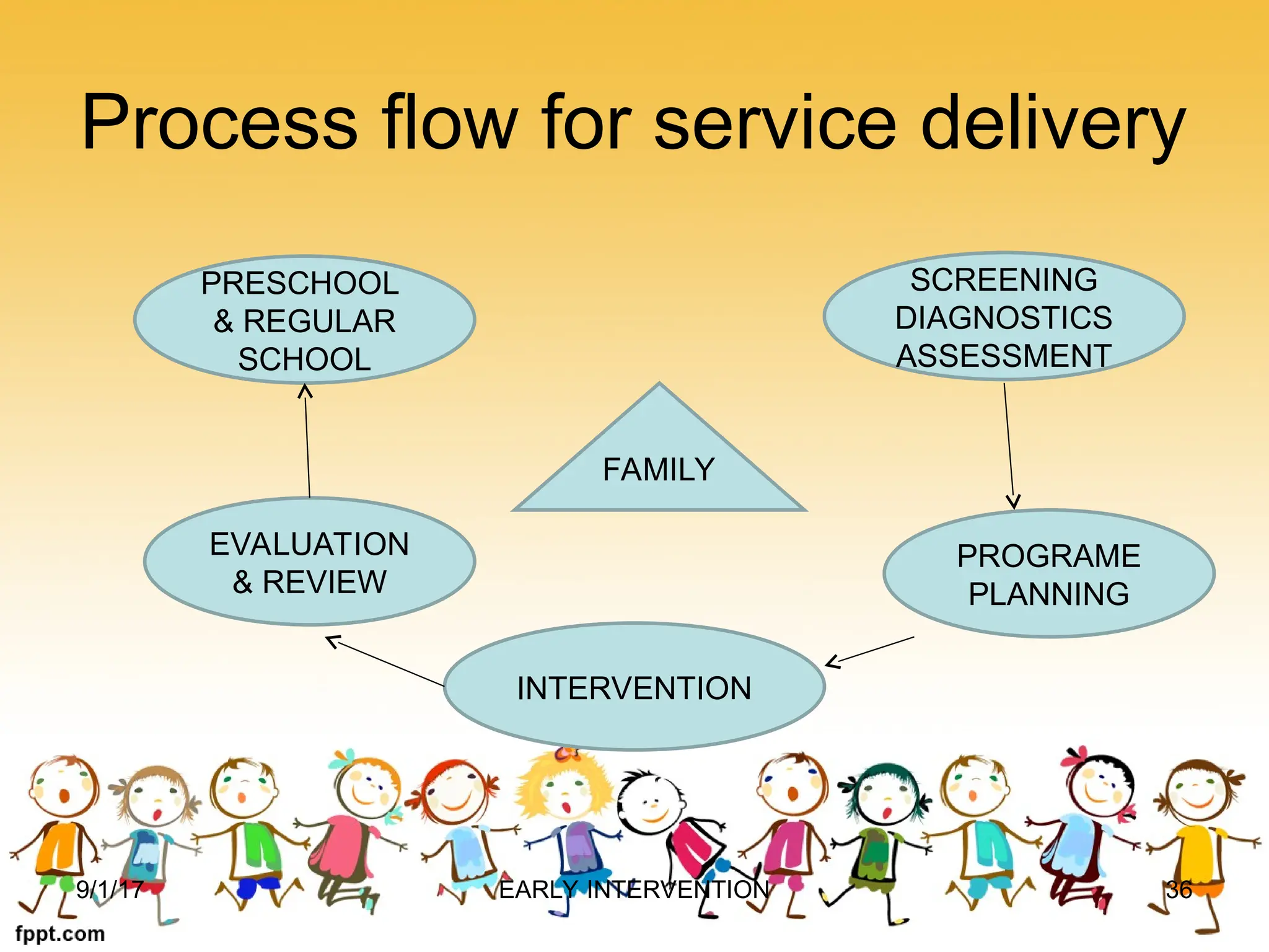 EARLY INTERVENTION IN PAEDIATRIC PHYSIOTHERAPY | PPT
