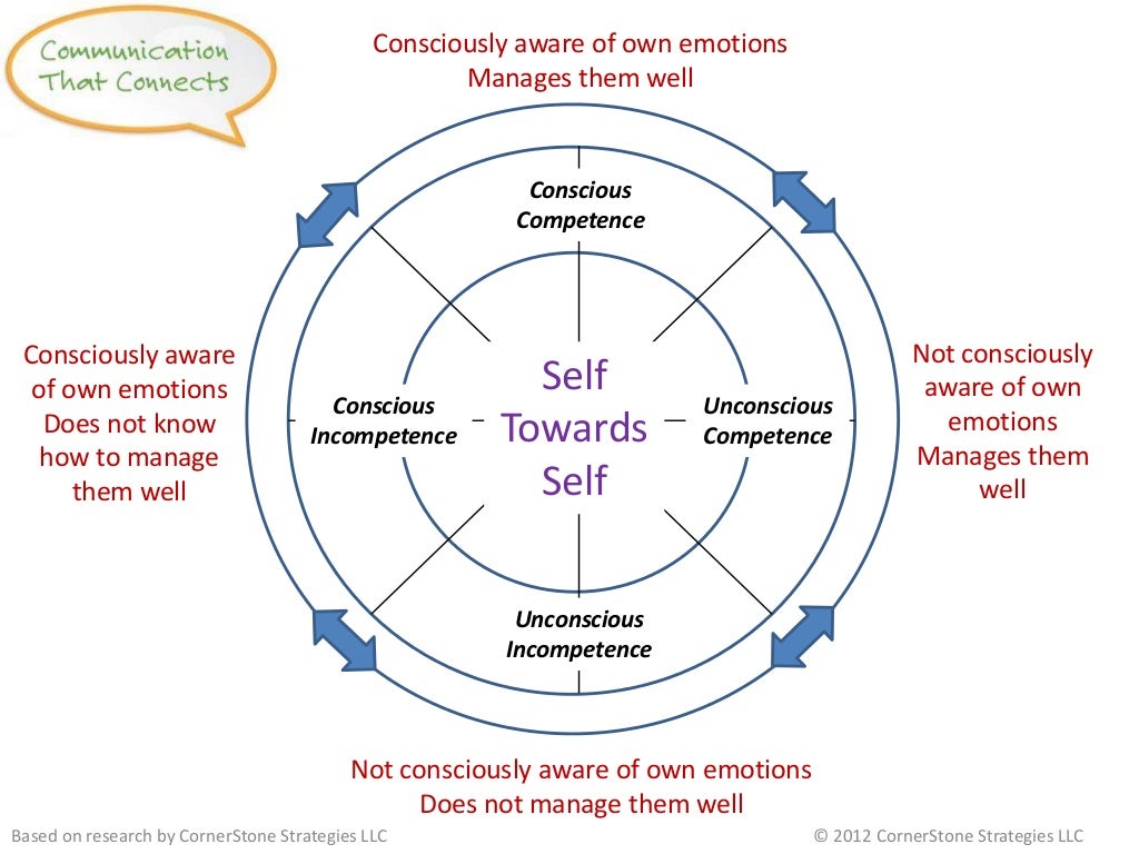 Emotional Intelligence Circles