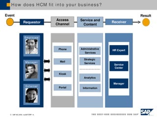 SAP Employee Interaction Centre | PDF