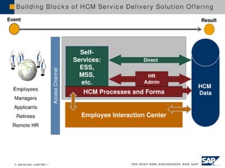SAP Employee Interaction Centre | PDF