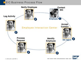 SAP Employee Interaction Centre | PDF