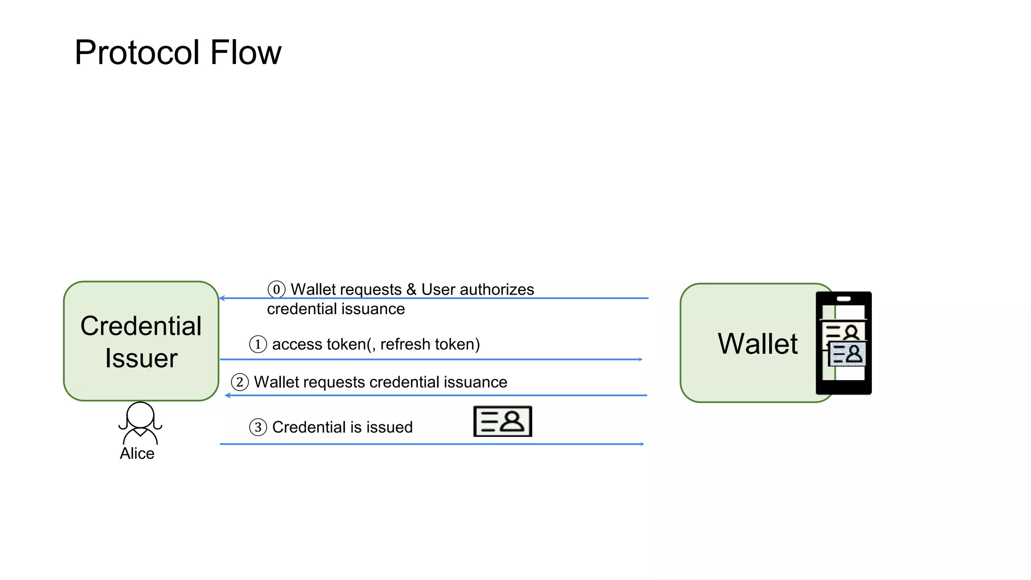 How to Build Interoperable Decentralized Identity Systems with OpenID for Verifiable Credentials ...