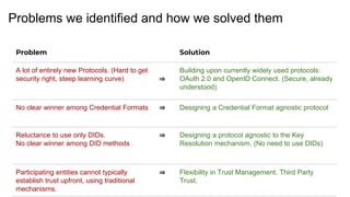How to Build Interoperable Decentralized Identity Systems with OpenID for Verifiable Credentials ...