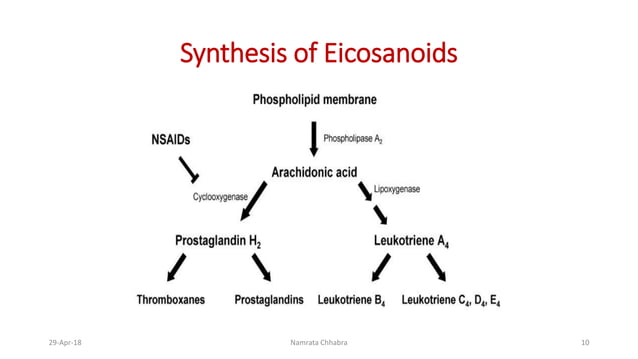 Eicosanoids- Chemistry and function