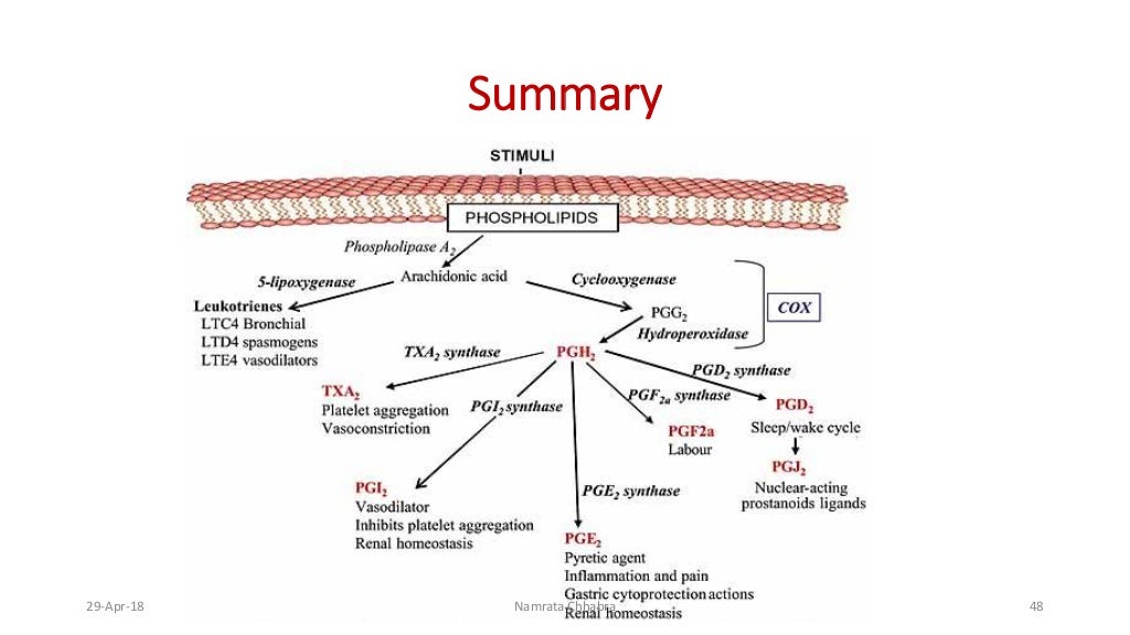 Eicosanoids- Chemistry and function