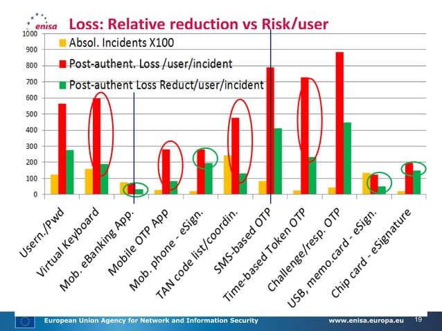 eID Authentication mechanisms for eFinance and ePayment services | PPT