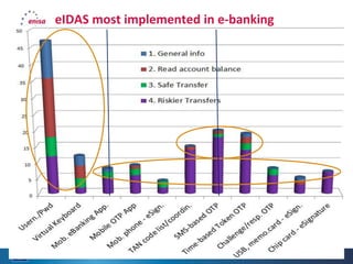 eID Authentication mechanisms for eFinance and ePayment services | PPT