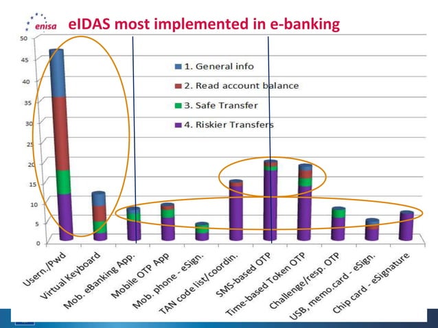 eID Authentication mechanisms for eFinance and ePayment services | PPT
