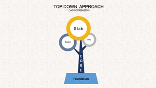 TopDown Construction | PPT