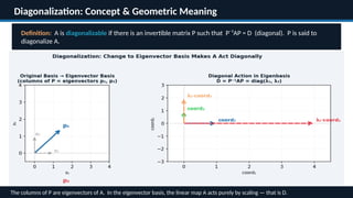 Comprehensive Guide to Eigenvalues, Eigenvectors, and Matrix ...