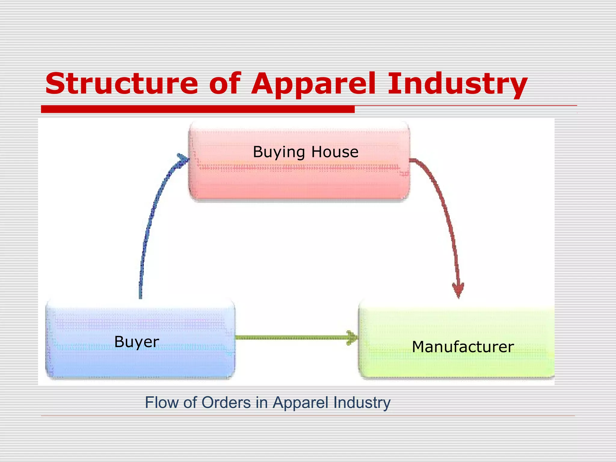 structure of Apparel Industry | PPT