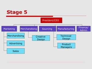 structure of Apparel Industry | PPT