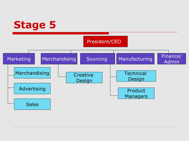structure of Apparel Industry | PPT