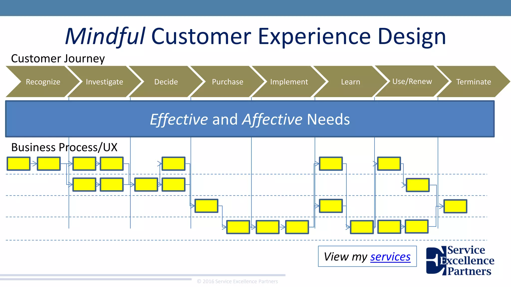 Eight steps to mapping your customer journey | PDF