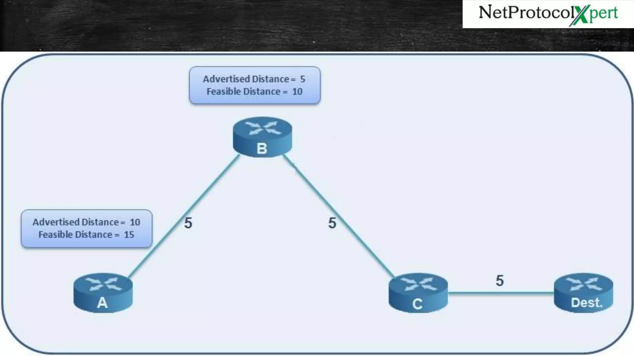 Eigrp Enhanced Interior Gateway Routing Protocol Pptx Computer Networking Computing