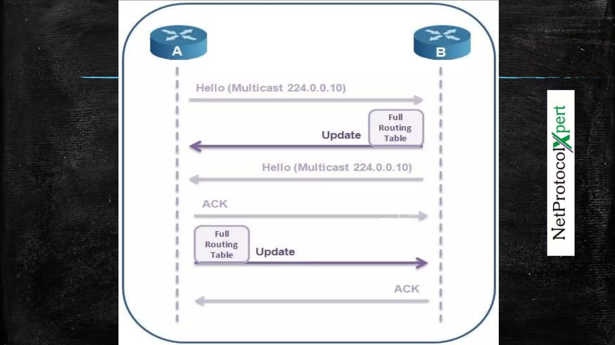 Eigrp Enhanced Interior Gateway Routing Protocol Pptx Computer Networking Computing