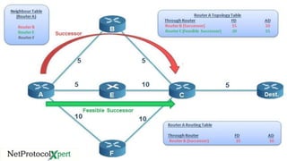EIGRP (Enhanced Interior Gateway Routing Protocol) | PPTX