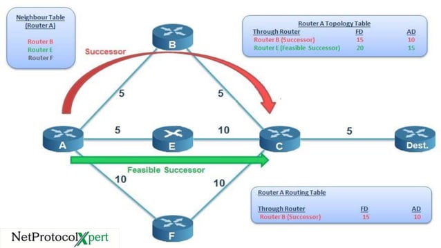 EIGRP (Enhanced Interior Gateway Routing Protocol) | PPTX | Computer Networking | Computing