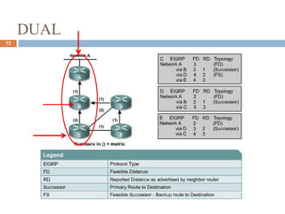 Enhanced Interior Gateway Routing Protocol (EIGRP) || NETWORK PROTOCOL | PPT