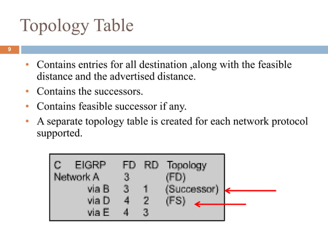 Enhanced Interior Gateway Routing Protocol (EIGRP) || NETWORK PROTOCOL | PPT