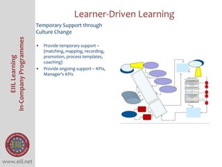 Community-based - Learner-driven learning | PPT