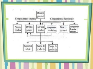 Tipuri de structuri organizatorice | PPTX
