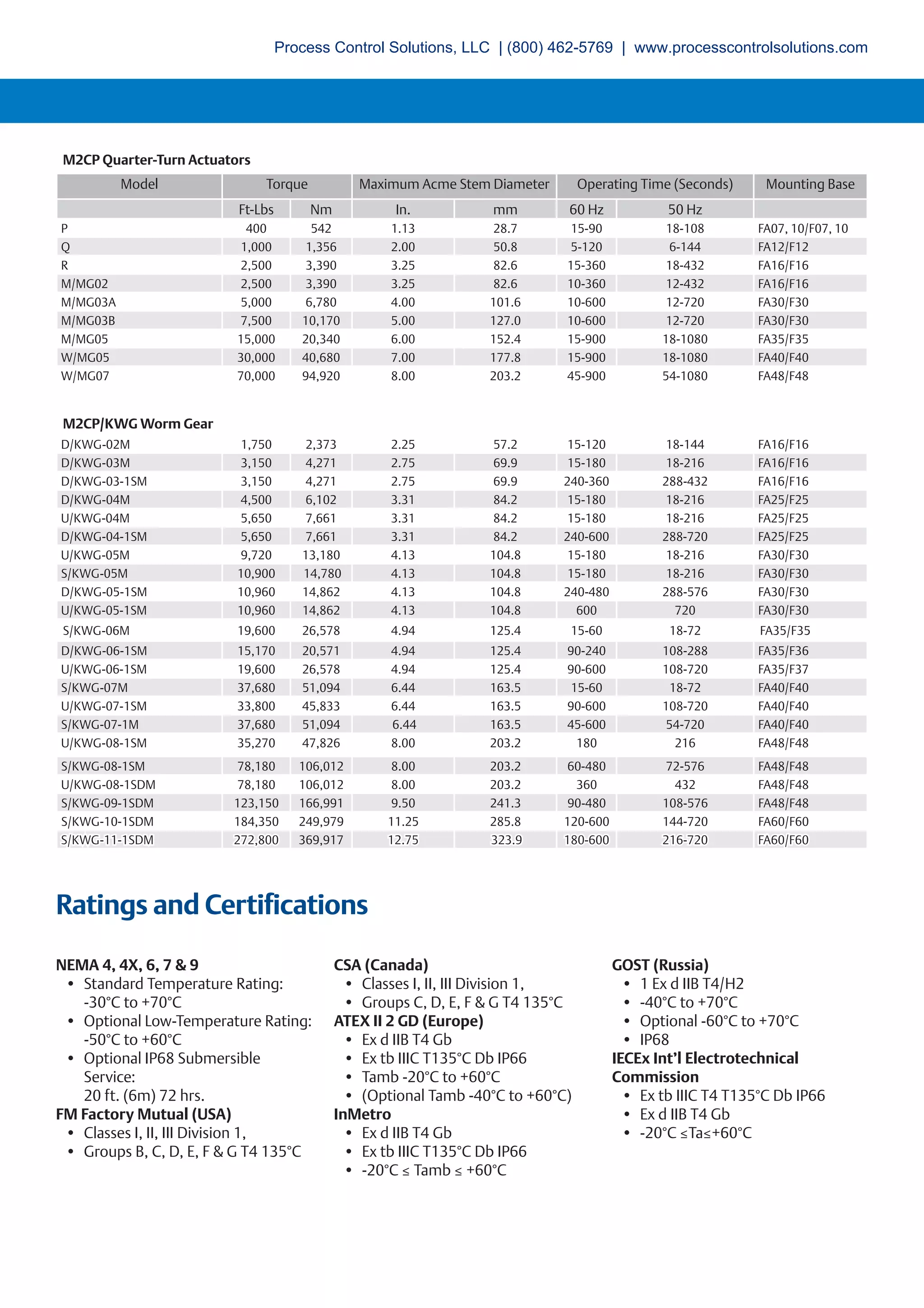 EIM M2CP Electric Actuators | PDF
