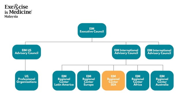 Core Module 0: Introduction to EIM Malaysia Concept | PPTX